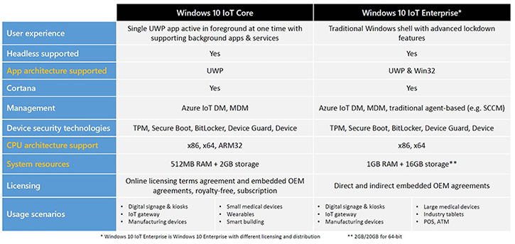 Windows 10 IoT Platform - MS Embedded